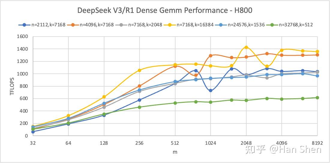 DeepSeek V3/R1 推理效率分析（3）：Decode 配置泛化讨论 - 知乎