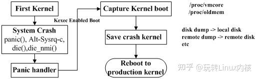 Linux内核Oops调试方法总结(全网最详细) - 知乎