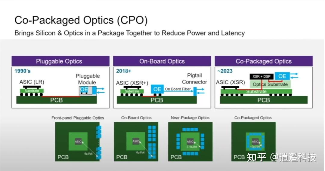 新型光互连架构助力高速数据中心网络 - 知乎
