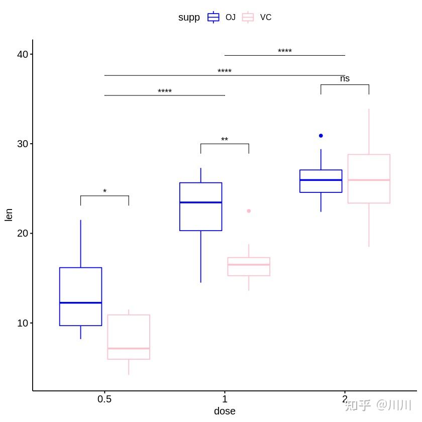 如何给ggplot2的boxplot图加上P值？ - 知乎
