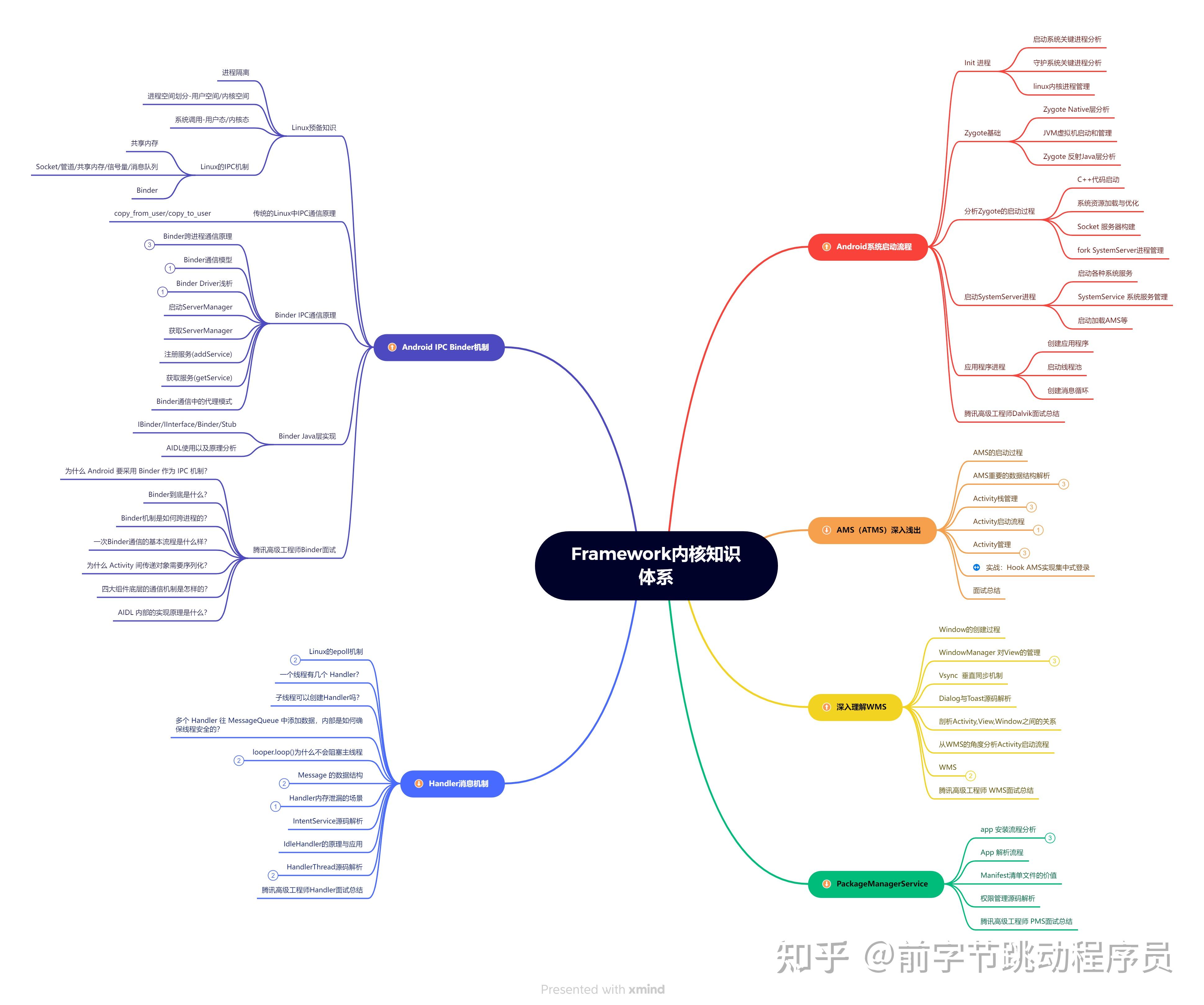 Android Framework层源码阅读，android架构师专家原文解读