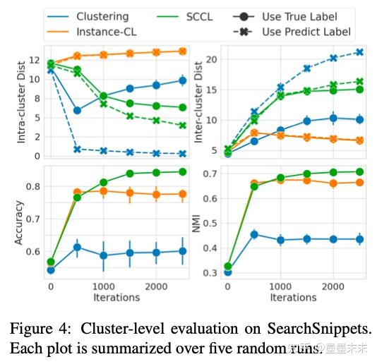 《Supporting Clustering with Contrastive Learning 》 - 知乎