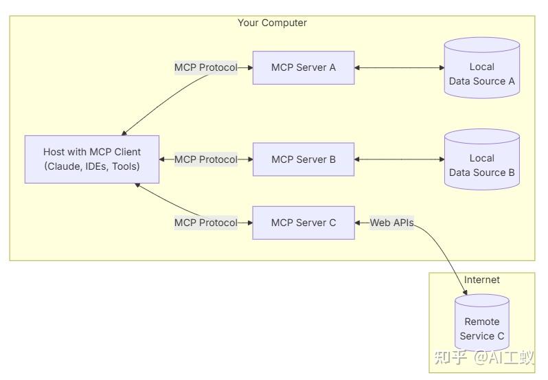 MCP (Model Context Protocol) 是什么？ - 知乎