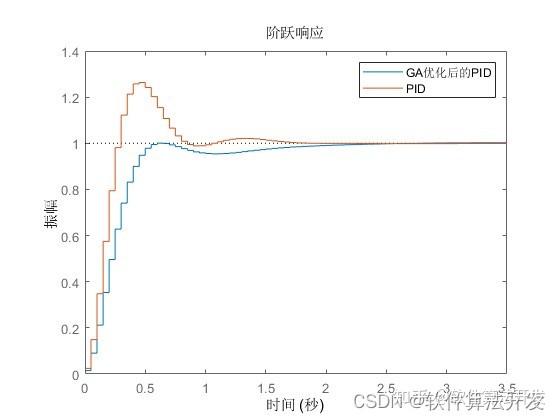 基于GA遗传算法的PID控制器参数优化matlab建模与仿真 - 知乎