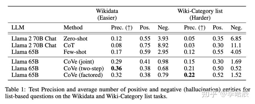 LLM Agent 读书笔记：CHAIN-OF-VERIFICATION REDUCES HALLUCINATION IN LARGE ...