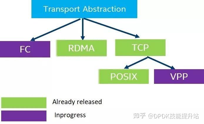 深入理解 SPDK NVMe/TCP transport的设计 - 知乎