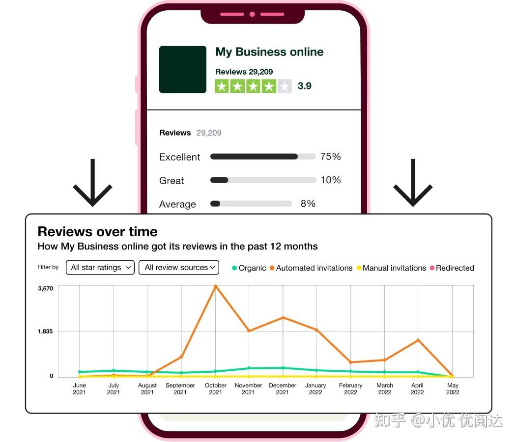 跨境企业都在用的 Trustpilot，让用户评价推动品牌口碑与业务增长 - 知乎
