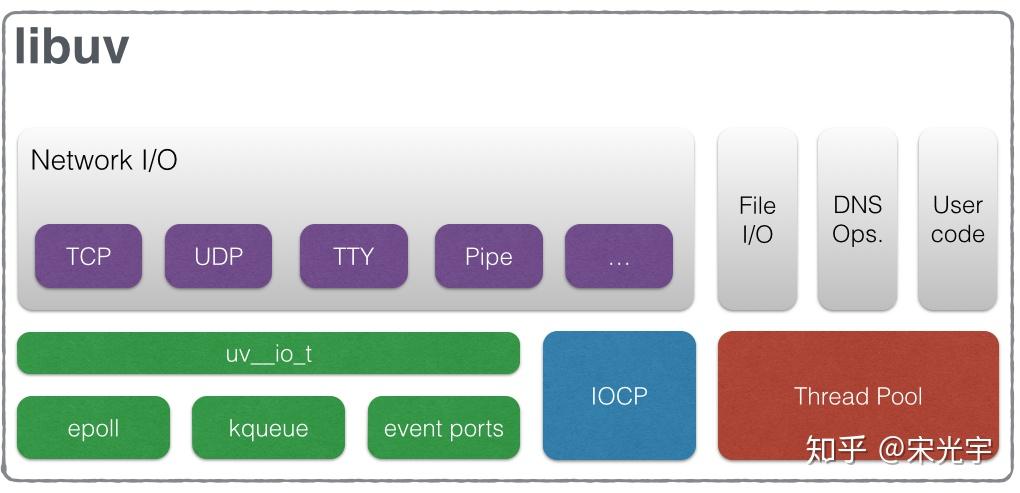 兄déi，libuv了解一下 - 知乎