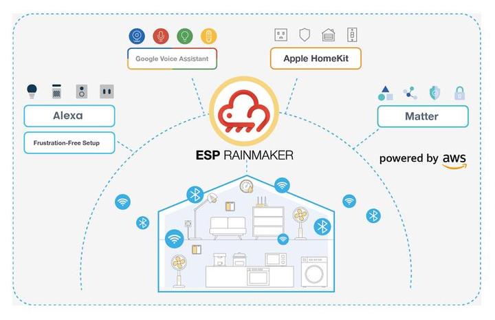 ESP RainMaker实现产品智能化，乐鑫云平台方案，飞睿科技乐鑫代理 - 知乎