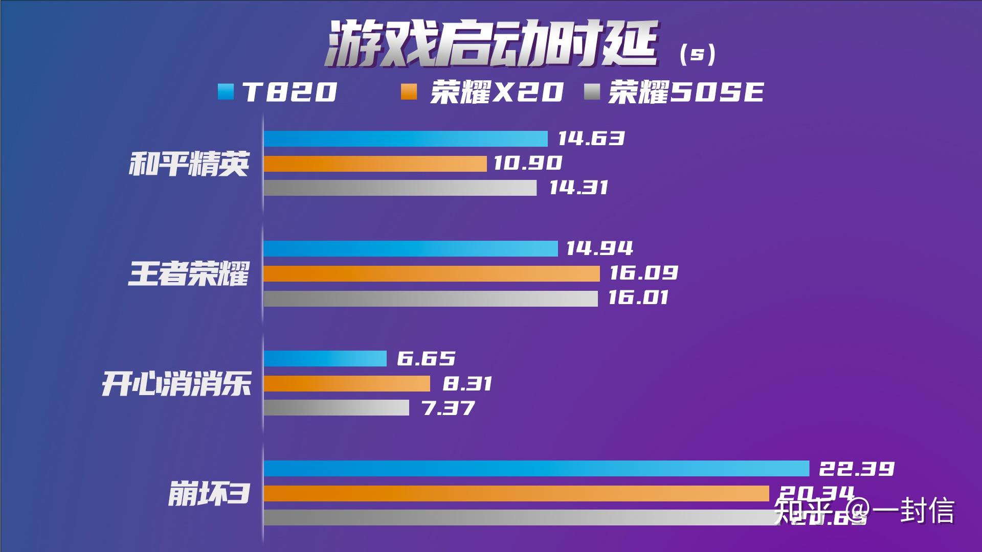 紫光展锐 5G T820 跑分公布，接近骁龙 765G、麒麟 820，你对该产品都有哪些期待？ - 知乎