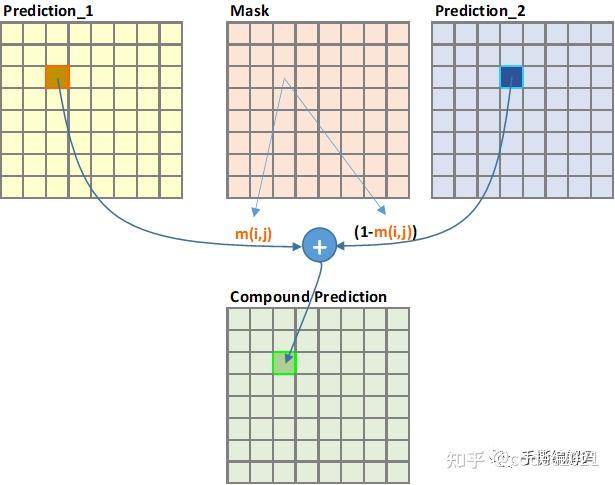 AV1中的混合帧间预测compound inter prediction - 知乎