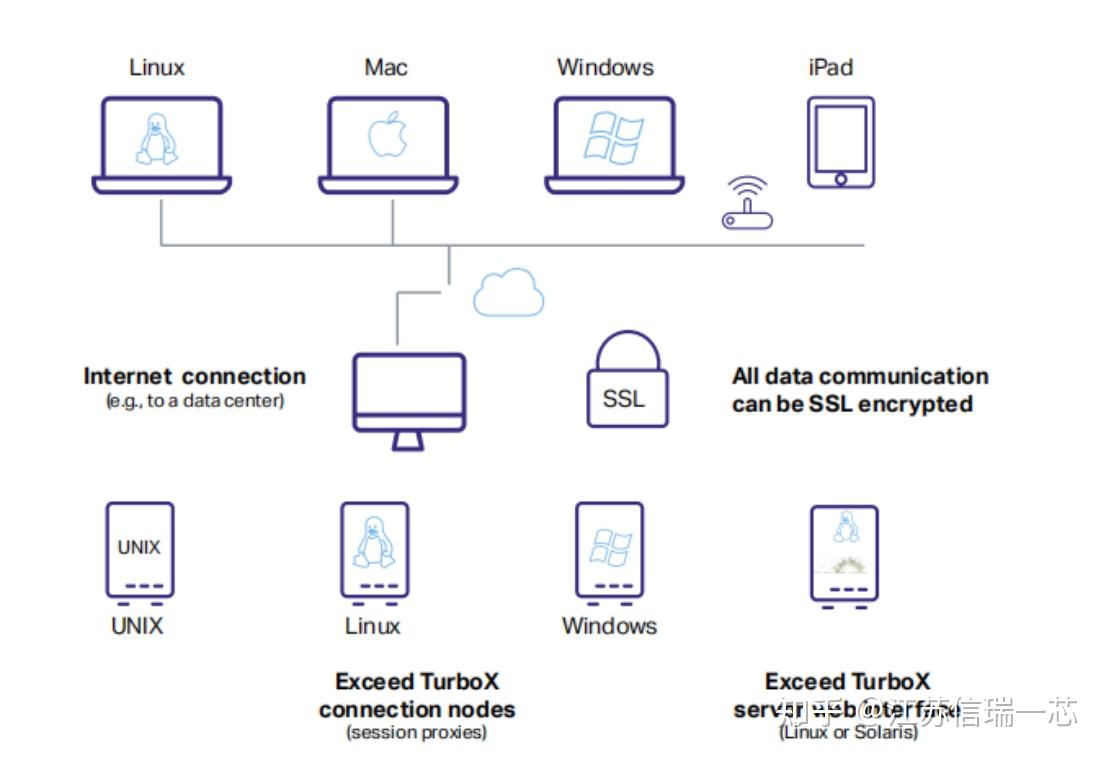 OpenText Exceed TurboX (ETX) 安全功能介绍 - 知乎