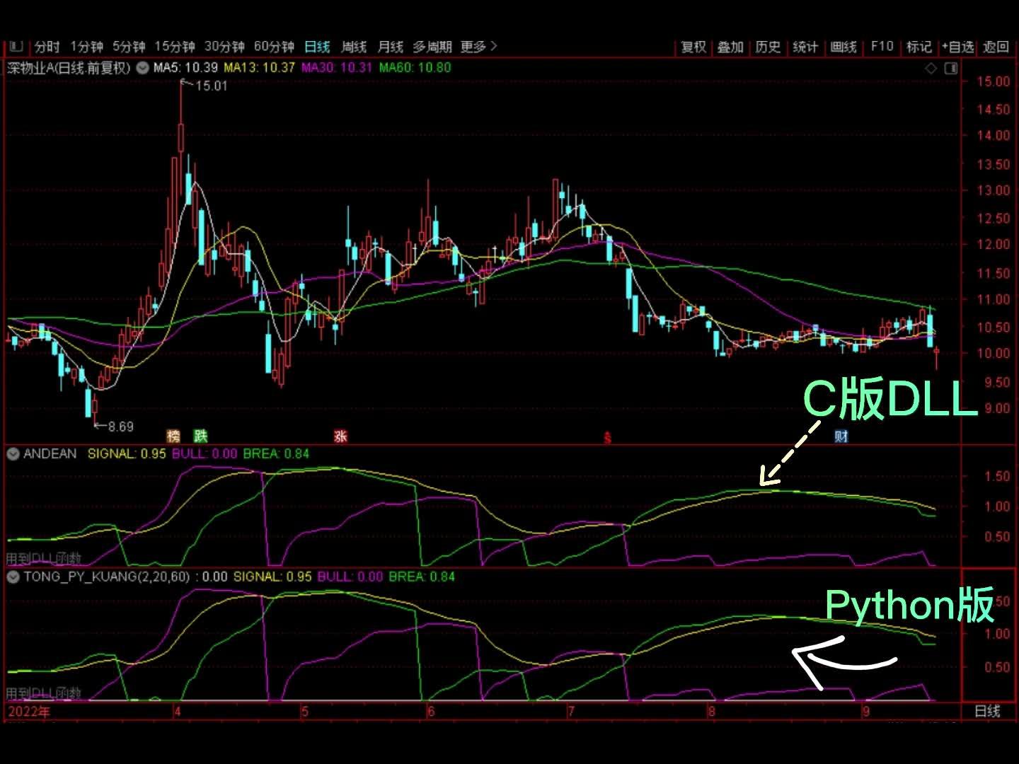 通达信c版dll和python计算安第斯振荡指标比较 知乎