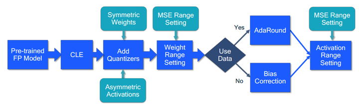 Post-training quantization(PTQ) 工作流理解 - 知乎