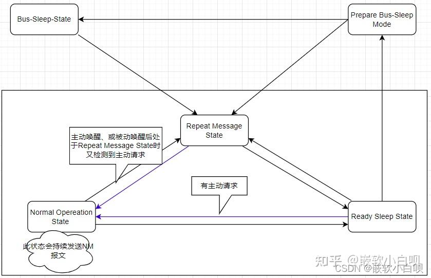 Autosar CAN开发06（Autosar的CanNM----CanNM状态机） - 知乎