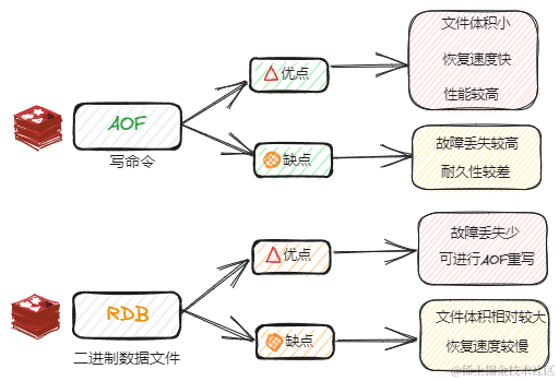 图说Redis持久化 RDB和AOF，我终于全明白了！ - 知乎