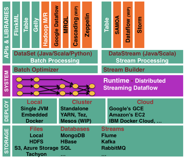 Apache 两个开源项目比较：Flink vs Spark - 知乎