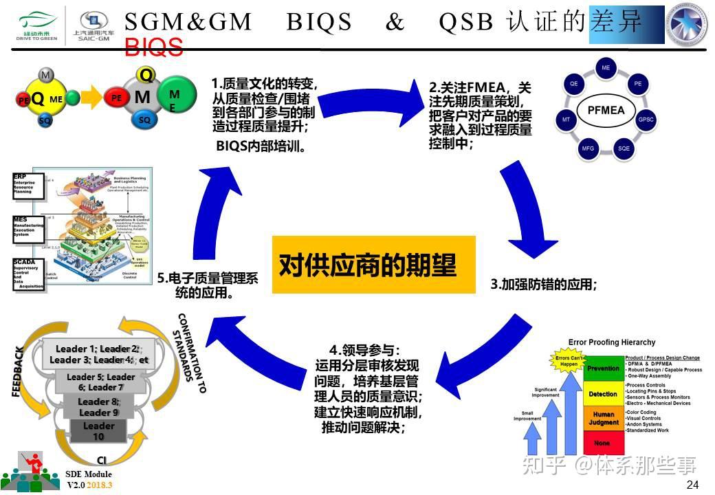 什么是BIQS-供应商实施BIQ? - 知乎