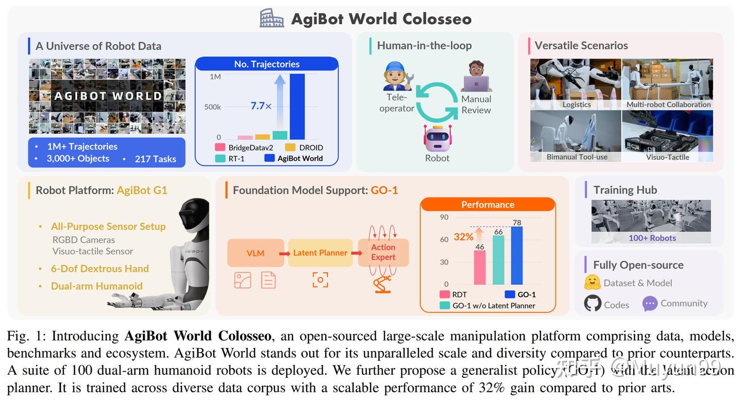 智元的 GO-1: Genie Operator-1 及真机仿真数据集 AgiBot World Dataset - 知乎
