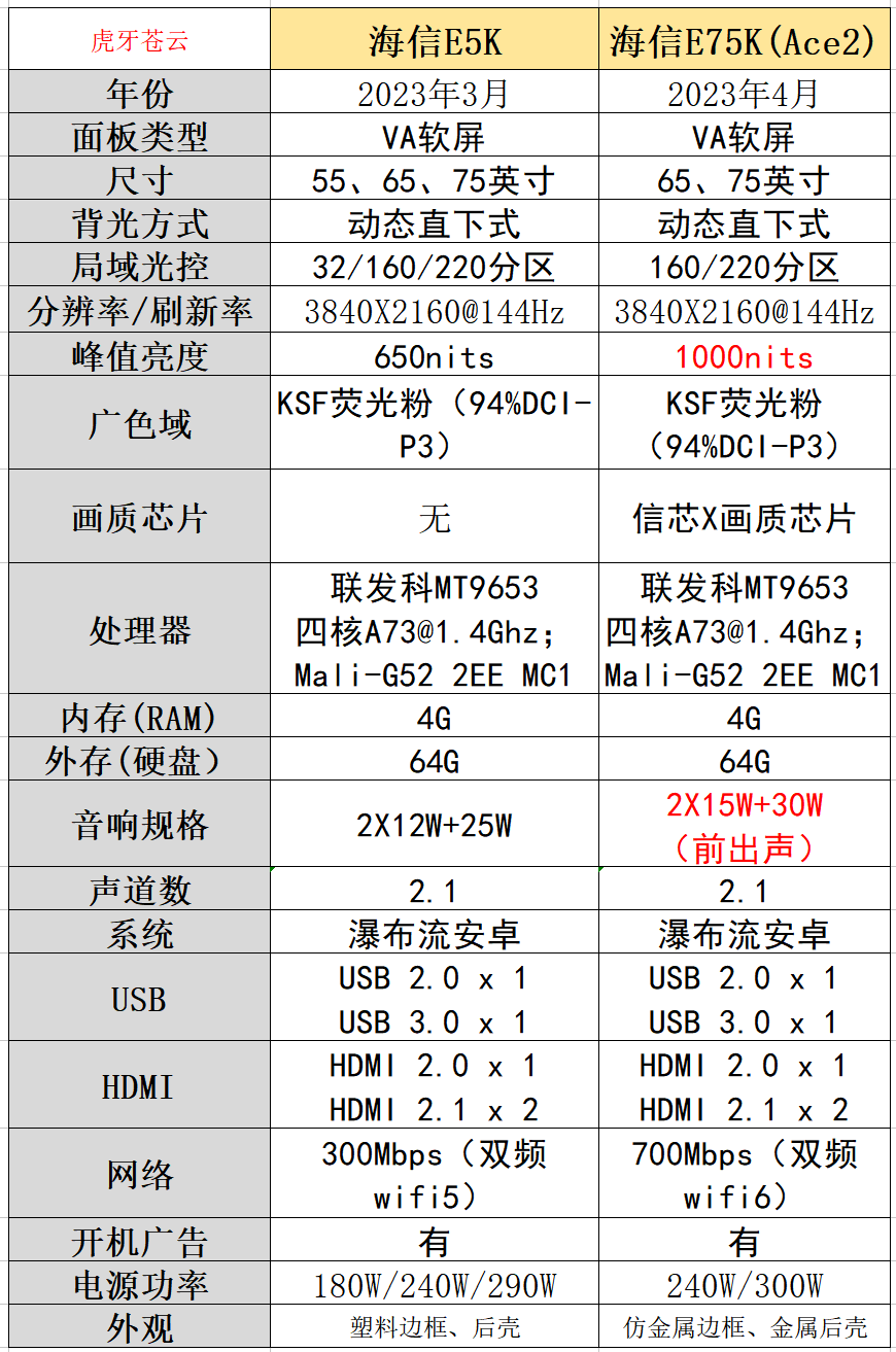 75寸海信电视E75K深度测评：海信Ace2游戏电视是一款全能型的高画质ULED电视 - 知乎