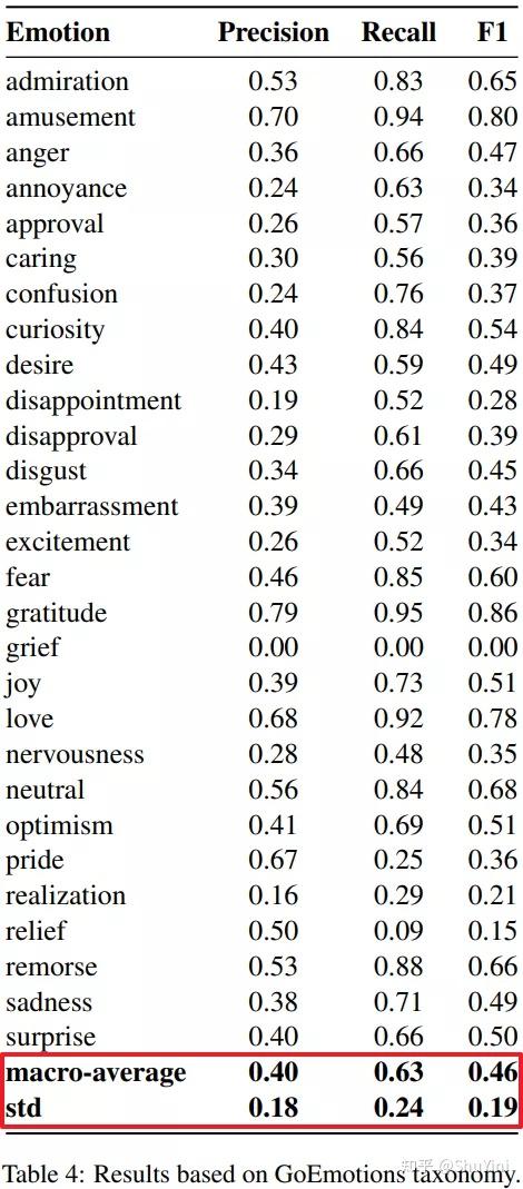 Google AI 推出“GoEmotions”：用于细粒度情感分类的 NLP 数据集 - 知乎