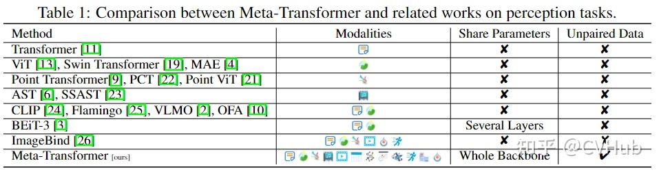 港中文联合上海AI Lab发布多模态(12种)学习统一框架：Meta-Transformer - 知乎