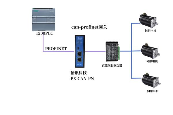 Profinet转Can协议网关和西门子 PLC 和直流伺服驱动器通讯案例 - 知乎