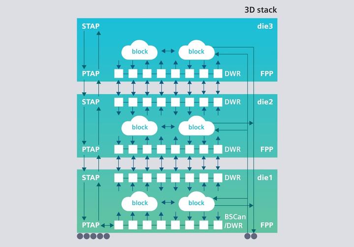 西门子Tessent Multi-die解决方案 实现 2.5D/3D IC可测性设计自动化 - 知乎
