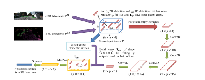 CLOCs: Camera-LiDAR object candidates fusion for 3D object detection 论文 ...