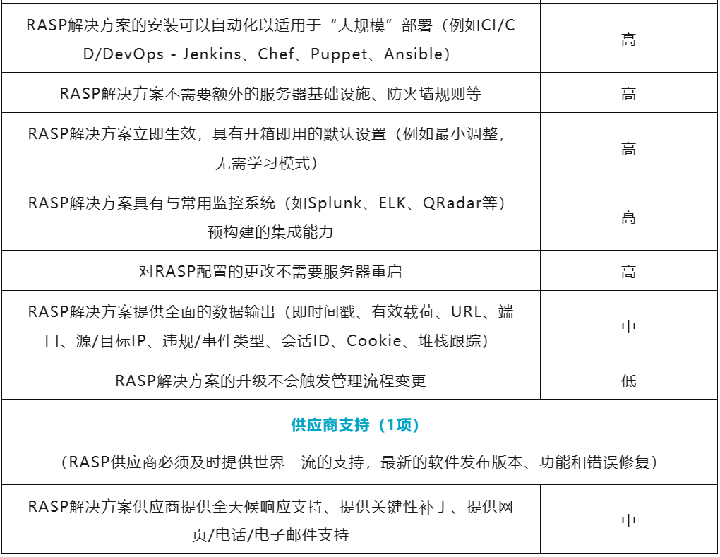 RASP：9大应用场景，20条选型Checklist - 知乎