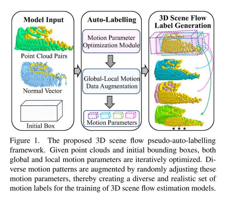 CVPR 2024 | 3DSFLabelling：通过伪自动标注提升三维场景流估计（鉴智机器人&剑桥大学） - 知乎