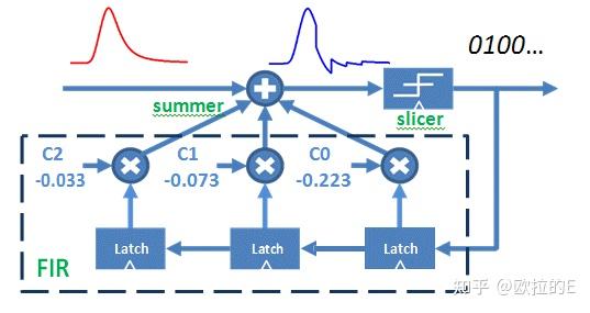 DFE（Decision Feedback Equalizer）对高速数字信号质量的作用 - 知乎