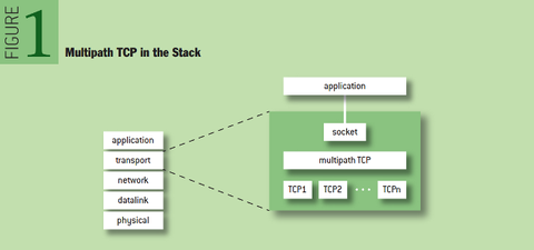 MultiPath TCP - 知乎