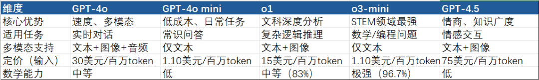 OpenAI全面停用GPT-4，一文读懂GPT-4o/GPT-4mini/o1/o3 mini/GPT-4.5的区别 - 知乎
