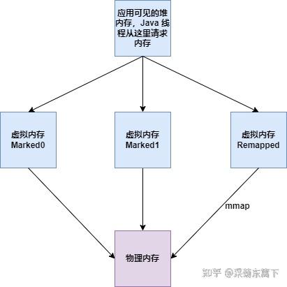 12 张图带你彻底理解 ZGC - 知乎