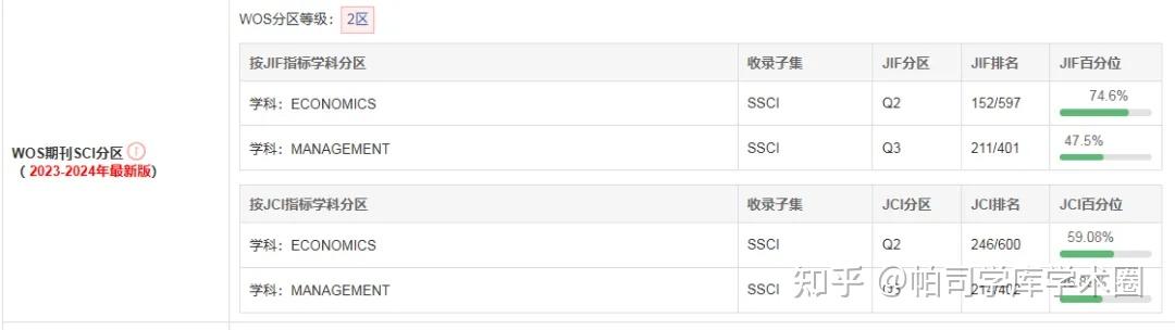 年发文稳定，ABS2星！24年投稿量激增，不到一周拒稿，为数不多审稿快的经管SSCI！领域认可度高！ - 知乎