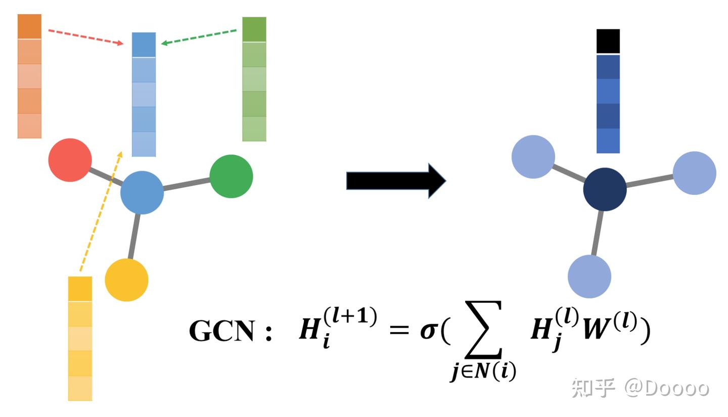 论文阅读【图神经网络】GAT模型 - 知乎