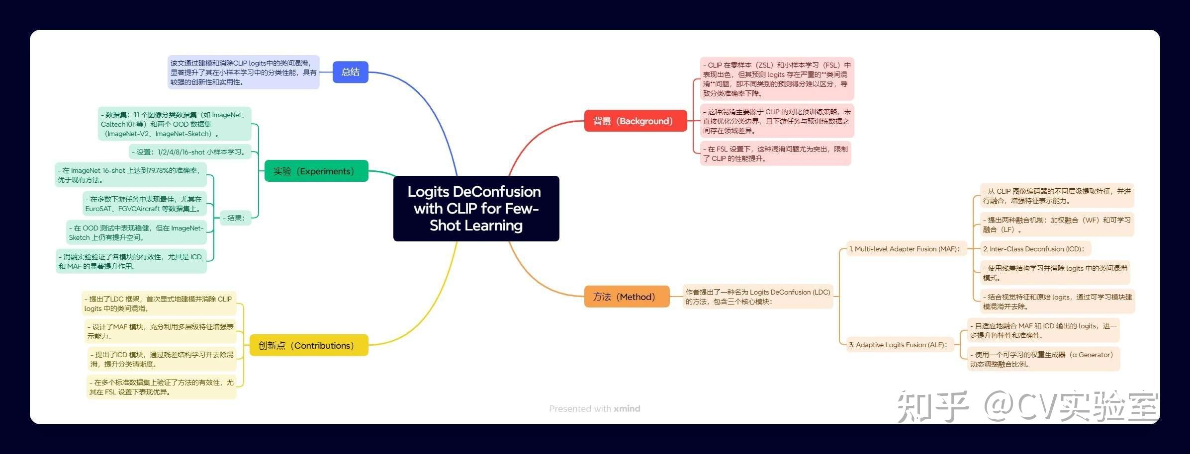 CVPR 2025 | 突破CLIP瓶颈！LDC方法彻底解决小样本学习中的类间混淆！ - 知乎