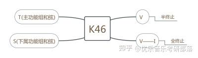 考研和声|终止46和弦的使用 - 知乎