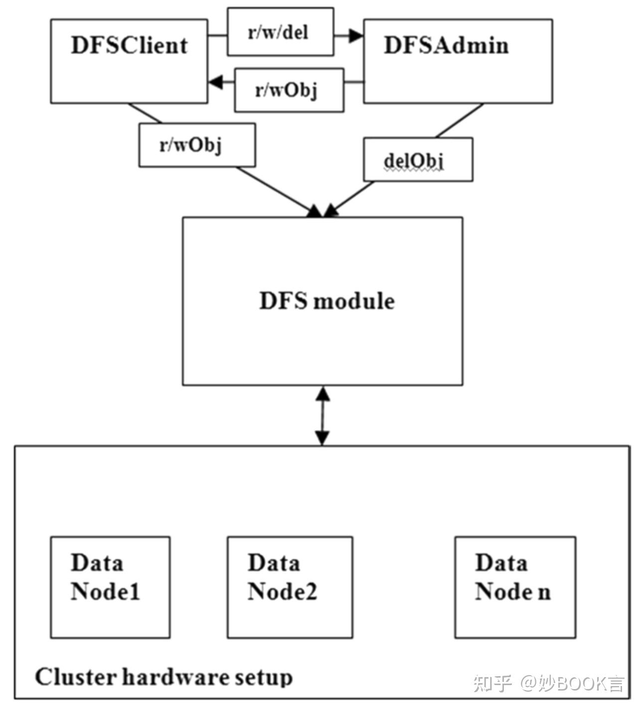 A Novel Distributed File System Using Blockchain Metadata——论文泛读 - 知乎