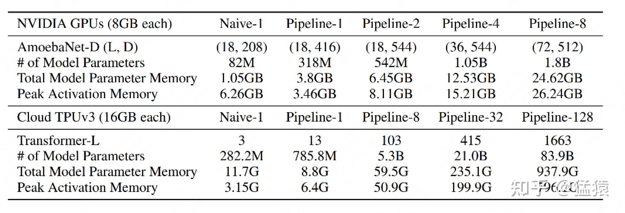 图解大模型训练之：流水线并行（Pipeline Parallelism），以Gpipe为例 - 知乎