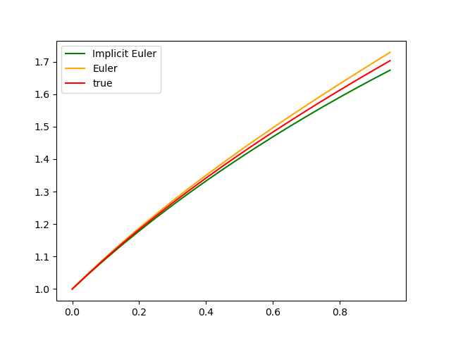 显式龙格-库塔方法（Runge-Kutta Method），Python实现通过牛顿迭代的隐式欧拉法 - 知乎