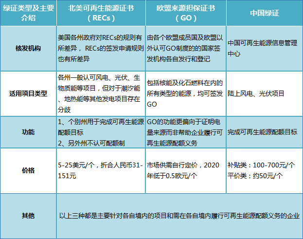 一文读懂I-REC国际绿证 - 知乎