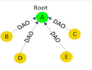 学习笔记：RPL协议介绍 - 知乎