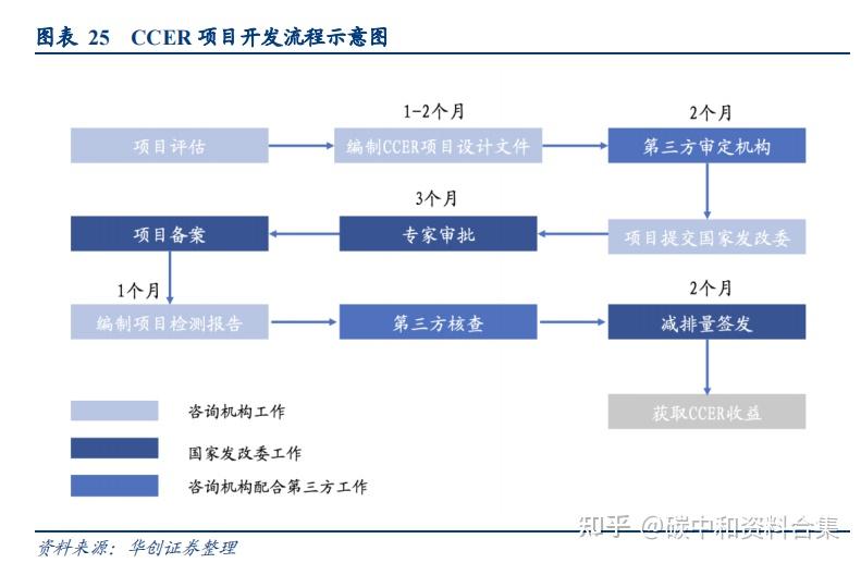 228项CCER方法学超强汇总！覆盖发改委及全国10个地区（附下载） - 知乎