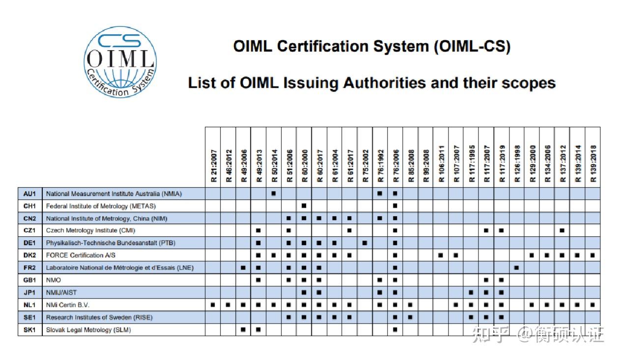 OIML的发证机构有哪些 - 知乎
