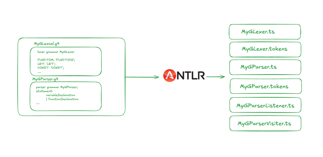 基于ANTLR4的大数据SQL编辑器解析引擎实践｜得物技术 - 知乎
