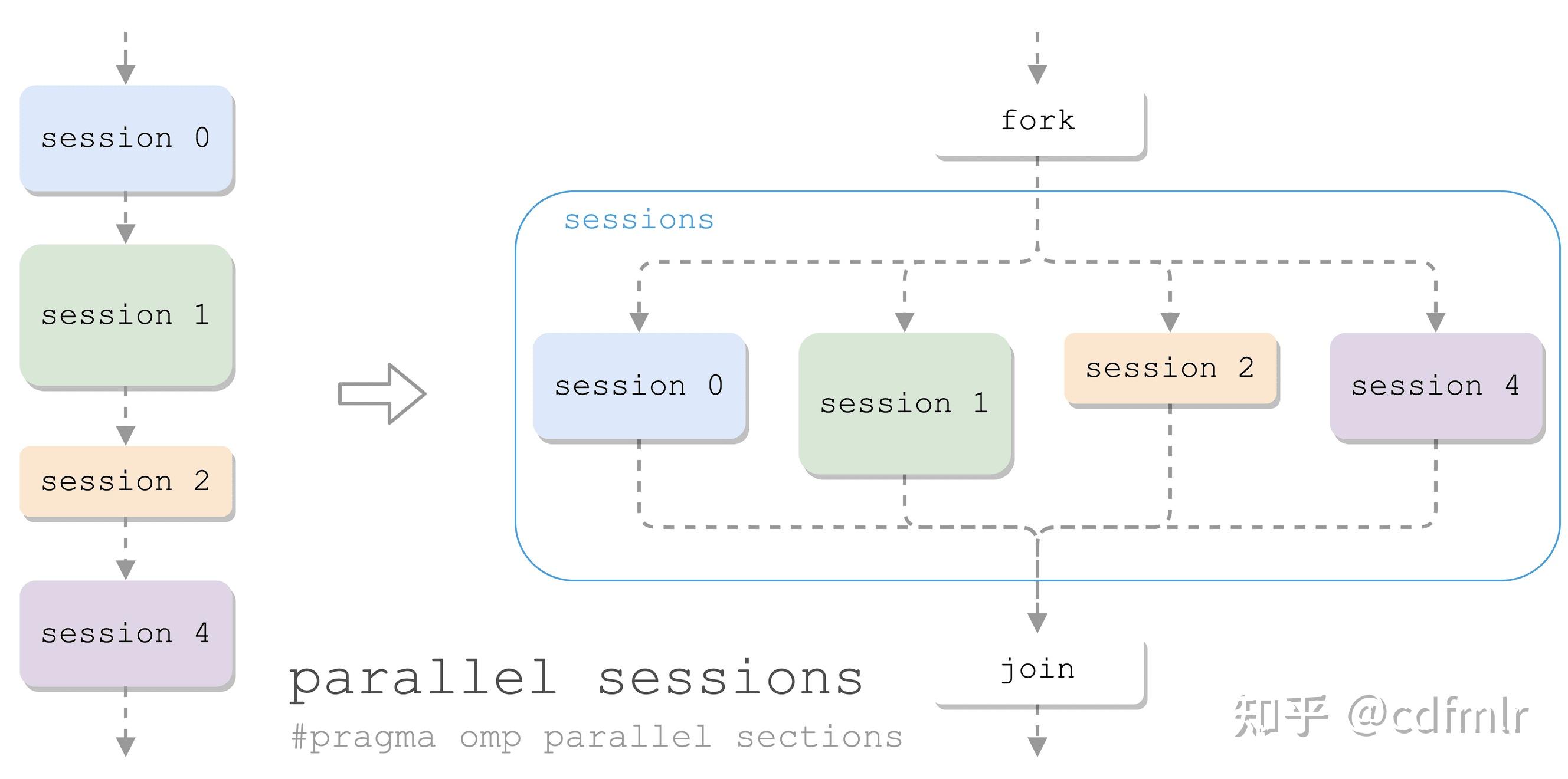 OpenMP 快速入门 - 知乎