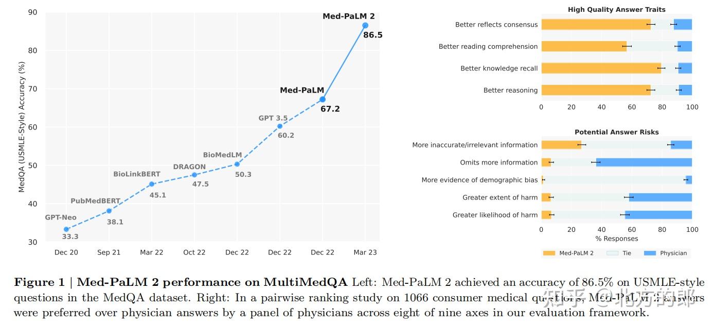 详解Med-PaLM 2，基于PaLM 2的专家级医疗问答大语言模型 - 知乎