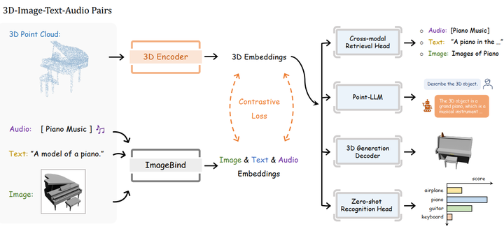 Point-Bind和Point-LLM：将点云与多模态对齐！实现3D理解、生成和指令跟踪 - 知乎